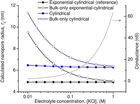 Figure 1 From Nanopore Surface Coating Delivers Nanopore Size And Shape Through Conductance