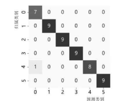 贾皓阳 钱宇 基于贝叶斯优化XGBoost算法的变压器故障诊断 学报编辑部