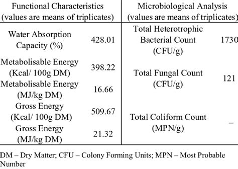 Functional And Microbiological Properties Of Seed Powder Of M Oleifera