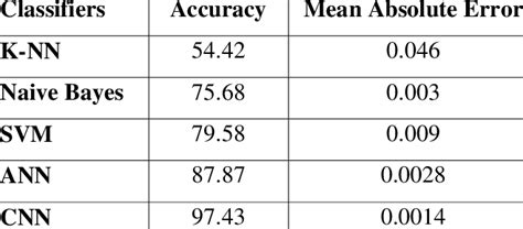 accuracy and mean value error comparative of five classifiers