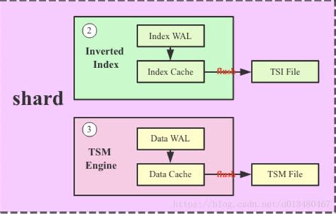 Influxdb基础知识(二) 源码巴士 Influxdb基础知识(二) 源码巴士