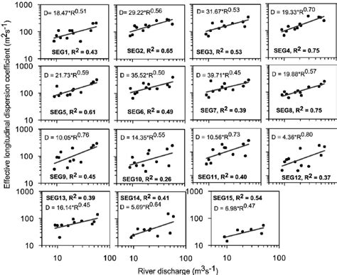 Effective Longitudinal Dispersion Coefficient D Estimated At Low Download Scientific Diagram