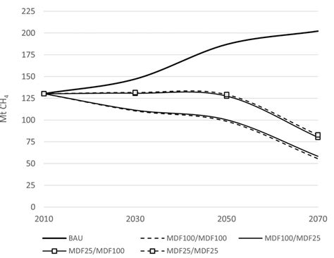 Annual Global Methane Emissions As An Average Over Carbon Price And