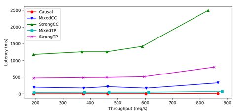 Runtime Evaluation Results Comparing Contention Management Techniques Download Scientific