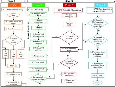 Flowchart Of Soft Wearable Devices Methodology Download Scientific