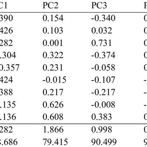 1 Eigenvectors Of Principal Component Analysis Pca On Leaf Shape