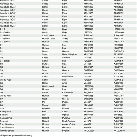 Genbank Accession Numbers Of Cox1 And Nad1 Of Echinococcus Species Download Table