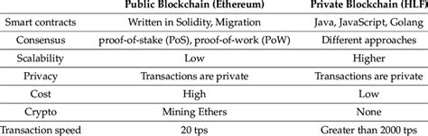 The Summary Of The Comparison Of Public And Private Blockchain