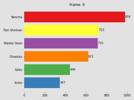 How To Create The Bar Chart Race Plot In Python Python In Office