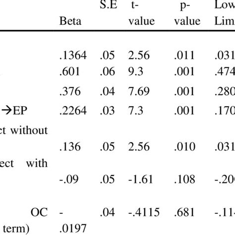 Mediation Moderation Analysis Via Process Macro Download Scientific Diagram