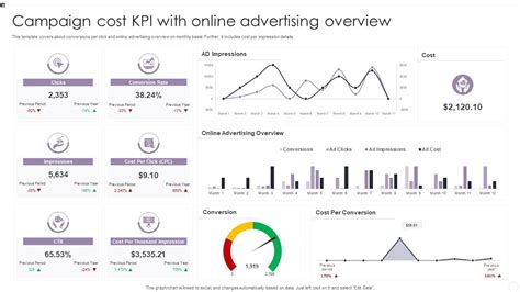 Campaign Cost Kpi With Online Advertising Overview Ppt Slide