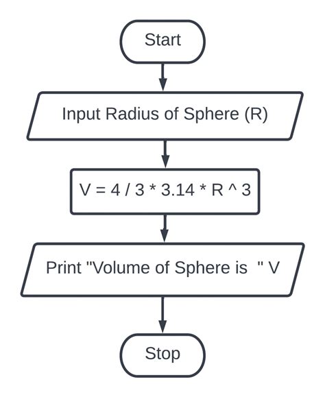 Create A Flowchart And An Algorithm Of Different Programs Part One1