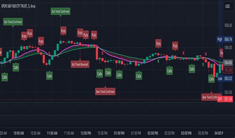Forecasting — Indicators And Signals — Tradingview — India