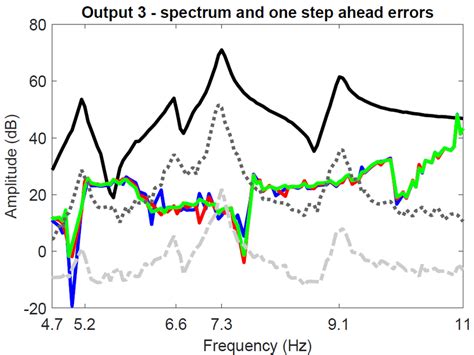 Example 3 In One Step Ahead Prediction Mode All Tested Model Download Scientific Diagram