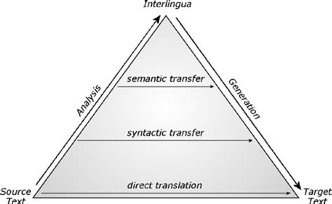 Figure 2 2 From Linguistic Structure In Statistical Machine Translation