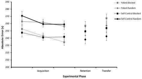 Absolute Error Across Experimental Phases Acquisition Trial Blocks Download Scientific