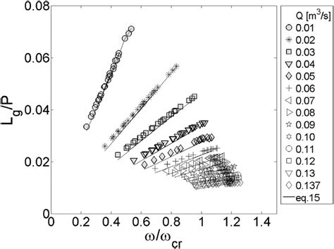 Dimensionless Friction Loss Lg P Versus Dimensionless Angular Speed Of Download Scientific