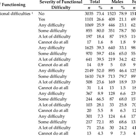 Self Reported Functional Difficulties Sex And Age Characteristics By