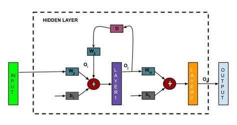 Schematic Representation Of The Recurrent Neural Network [15