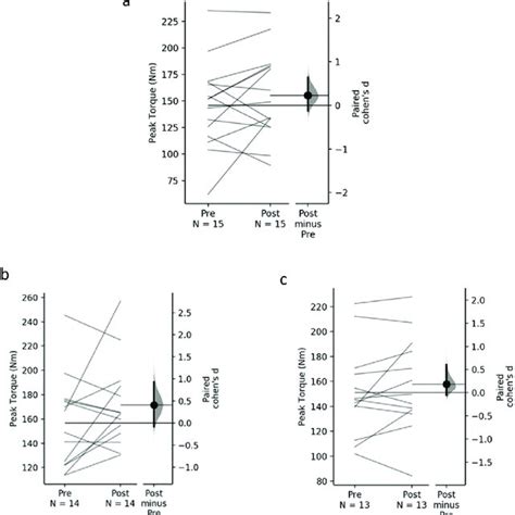 Individual Participant Response For Eccentric Hamstring Strength Peak