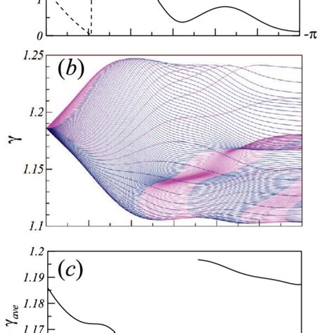 A Field Profile And Corresponding Phase Of The Rf Wave B The Phase