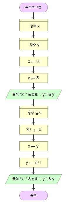 26 두 변수의 값을 맞바꾸기 2 흐름대로 프로그래밍하는 Flowgorithm 26 두 변수의 값을 맞바꾸기 2 흐름대로 프로그래밍하는 Flowgorithm