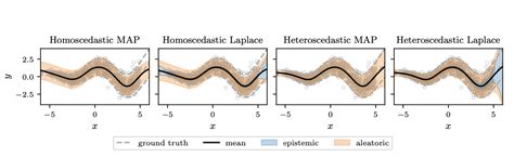 efficient bayesian heteroscedastic regression with deep neural networks
