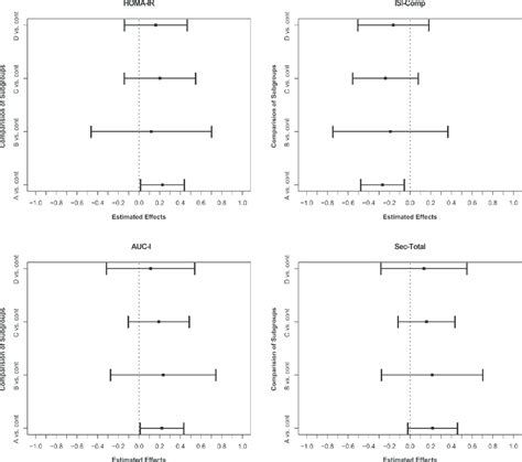 Estimator Of Nonparametric Relative Effects And 95 Simultaneous Download Scientific Diagram