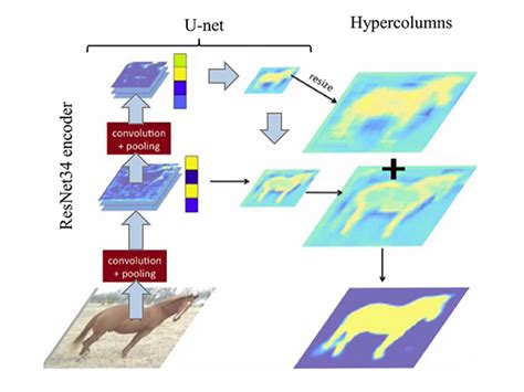 Pneumothorax Segmentation Using Hypercolumns Collapsed Lung Segmentation Using Hypercolumns