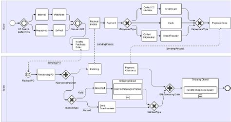 2 Bpmn Formalization Of The E Procurement Process Download Scientific Diagram