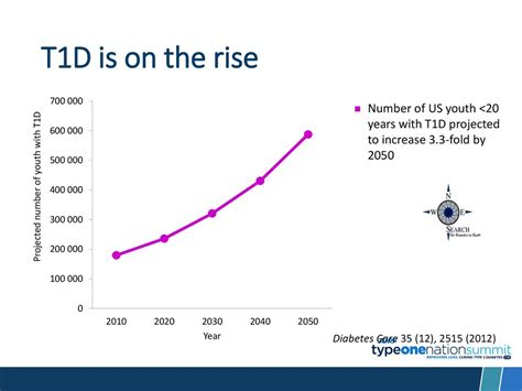 Progression To Type None Jessica Dunne Phd Director Research Jdrf