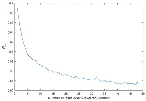 Dynamic Multi Objective Auction Based Dymo Auction Task Allocation