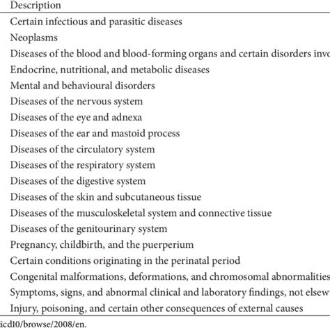 Disease Classification Based On The International Classification Of Download Table