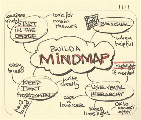 Chatterlane On Linkedin Mapping Your Mind Choose The Right Mind Map