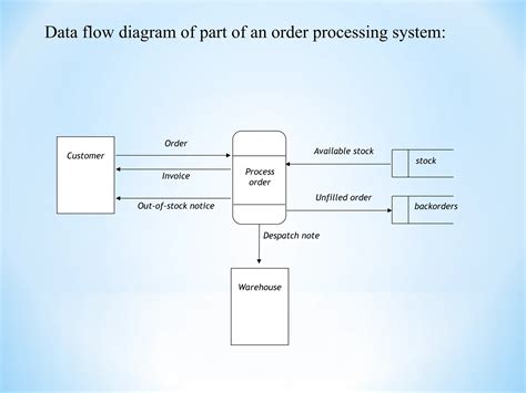Data Flow Diagramsoftware Engineeringppt