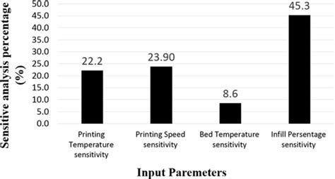 Sensitivity Response Contributes To Result Download Scientific Diagram