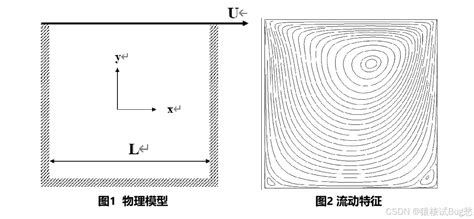 Cfd算例代码:顶盖驱动方腔流(c)顶盖驱动流 Csdn博客 Cfd算例代码:顶盖驱动方腔流(c)顶盖驱动流 Csdn博客