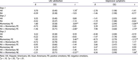 Hierarchical Multiple Regression Analyses Predicting Life Satisfaction