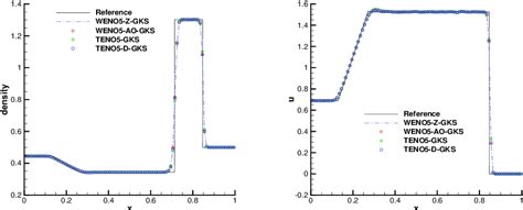 Figure From High Order Gas Kinetic Scheme With TENO Class Reconstruction For The Euler And