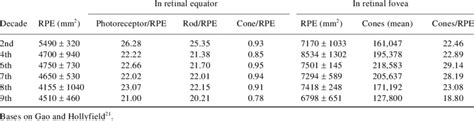 Rpe Density And Photoreceptorrpe Ratios During Normal Aging Download