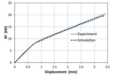 Loaddisplacement Curve For The Open Hole Specimen Download