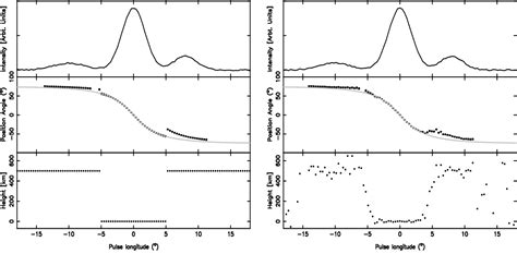 Figure 1 From The Effect Of Aberration On Polarization Position Angle Of Pulsars Semantic Scholar