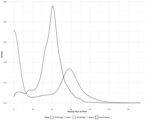 Dtus Weekly Hours Vs Randomly Drawn Daily Hours ×7 Download
