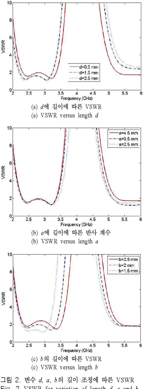 Figure 2 From Printed Meander Monopole Antenna For Multiband Wireless
