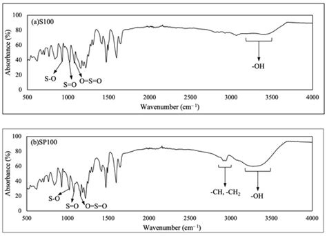 Self Healing Sulfonated Polyether Ether Ketone Based Polymer