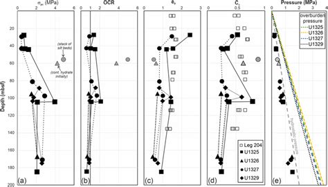 Results Of Determination Of A Pre Consolidation Stress σpc B