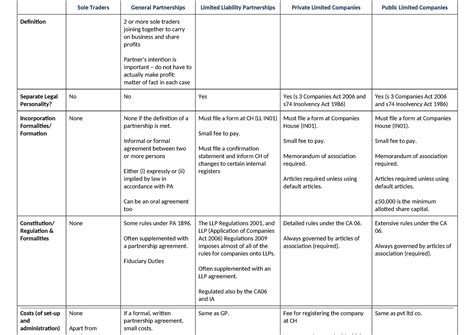 Business Mediums Chart Sole Traders General Partnerships Limited