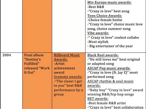 Beyonce Timeline 1981 Present Day Pptx