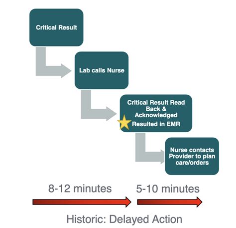 Beaker Epic Build Closed Loop Critical Result Acknowledgement