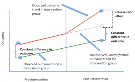 Difference In Difference Method Ljmp